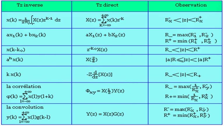 Transformée de Laplace inverse : Exercices corrigés - Génie-Electrique
